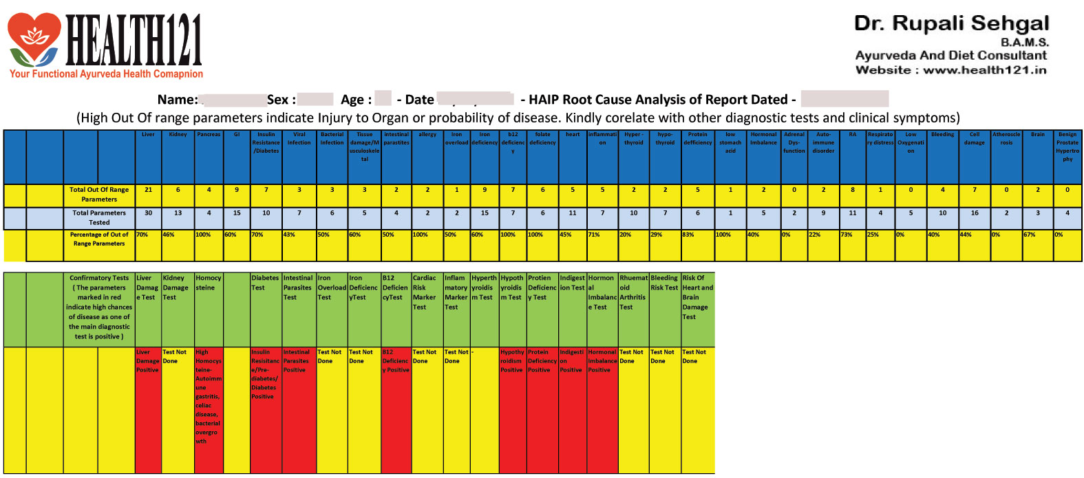HAIP Root Cause Analysis – Health121